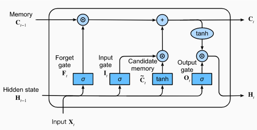Sequence Classification Using RNNs with FastAI Sequence Classification Using RNNs with FastAI