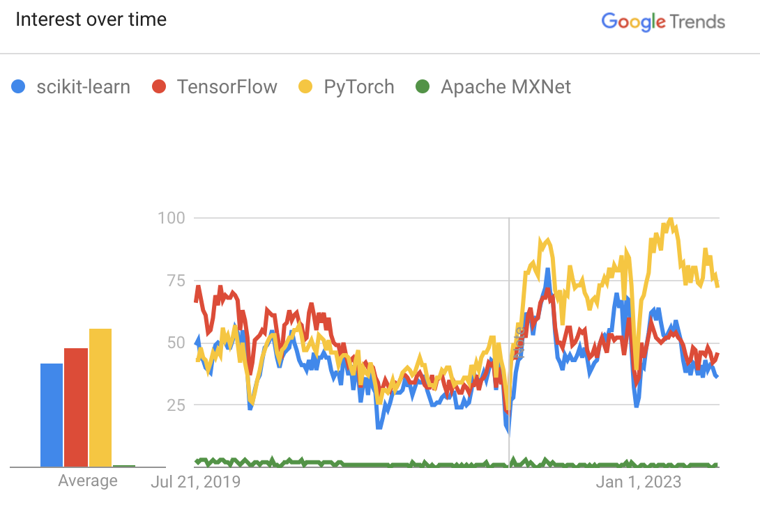 Machine learning libraries Python