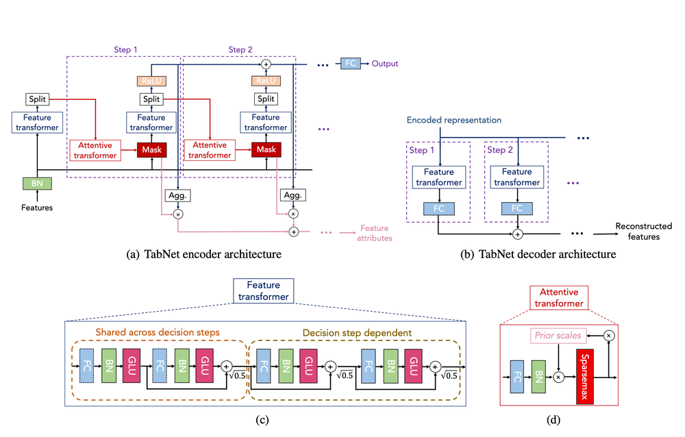 TabNet: Attentive Interpretable Tabular Learning