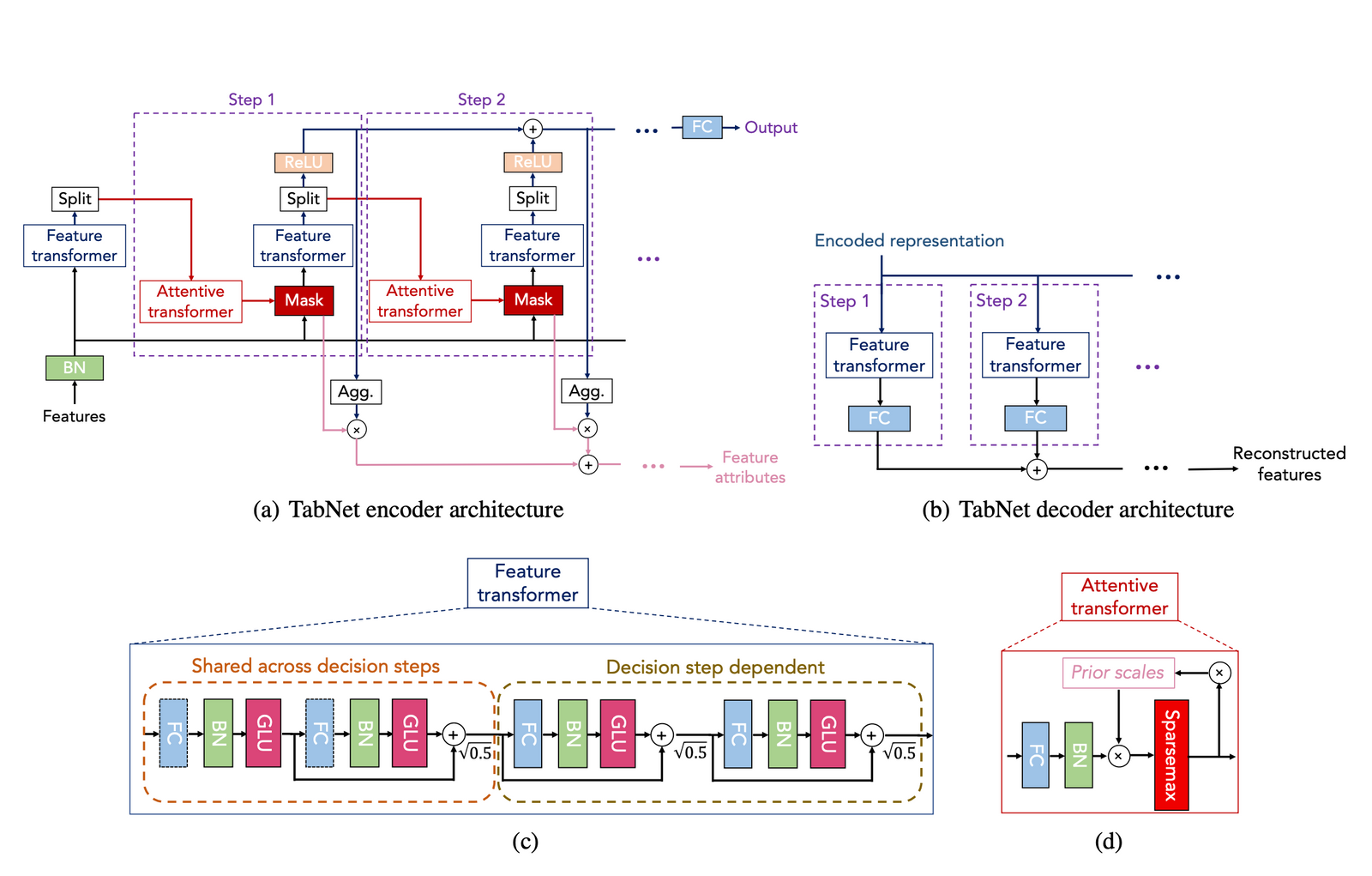 TabNet: Attentive Interpretable Tabular Learning
