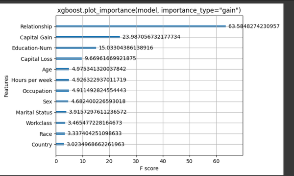 Feature Importance With XGBoost in Python